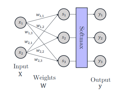 [패턴인식] Linear / Logistic / Softmax 구조 비교