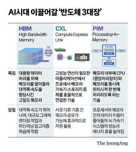 포스트 HBM 시대: CXL, 칩렛, PIM의 새로운 도전