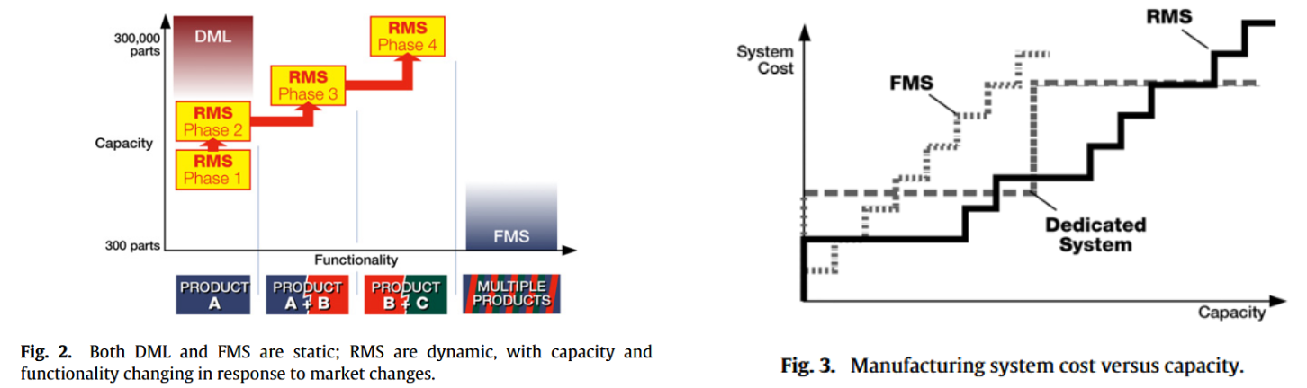 [논문리뷰] Design of reconfigurable manufacturing systems