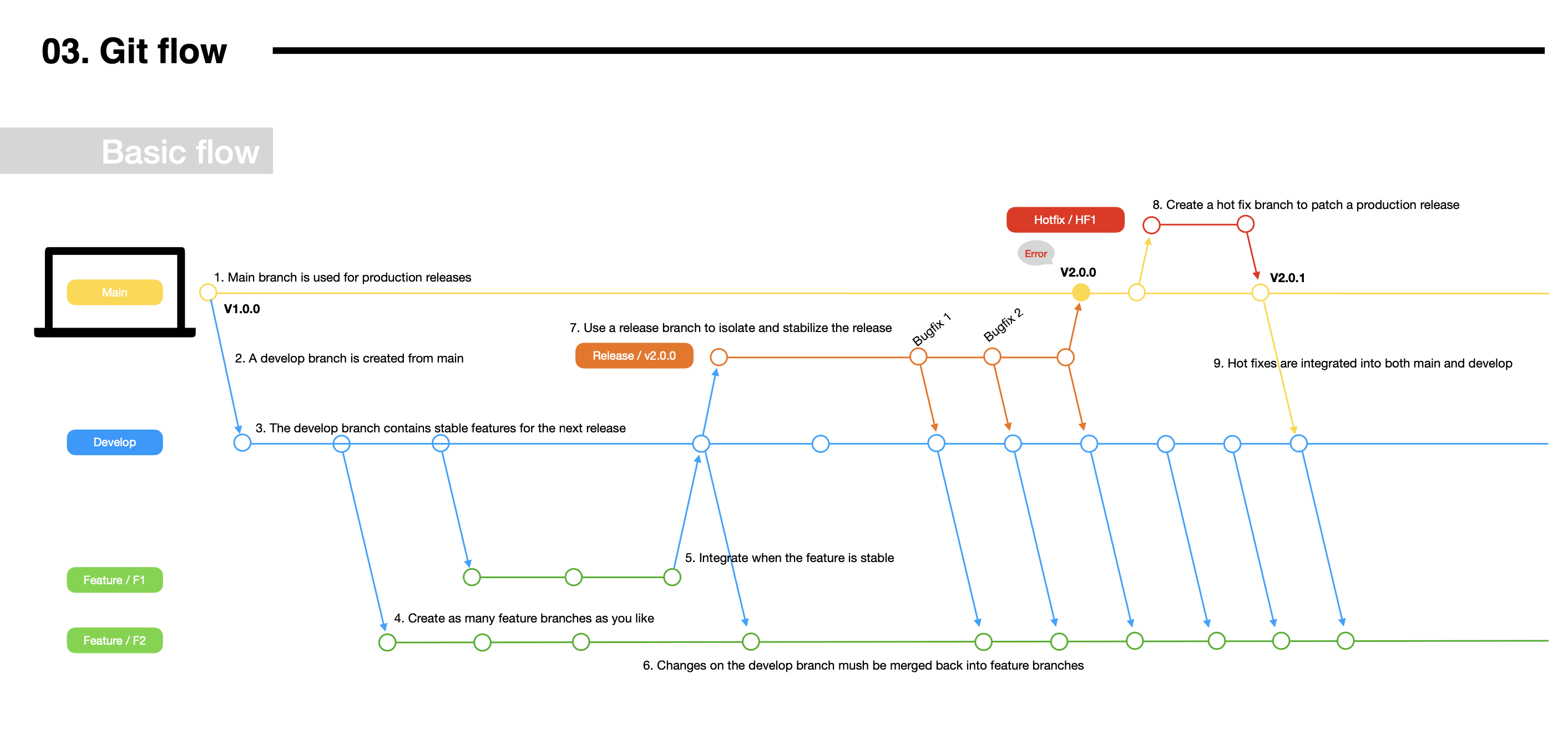 Git Workflow & Rebase