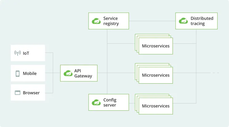 [MSA] Spring Cloud 알아보기