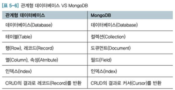 5장. Node.js와 데이터베이스