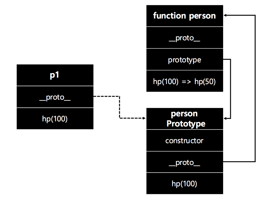 Prototype Link & Prototype Object