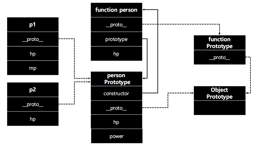 Prototype Link & Prototype Object