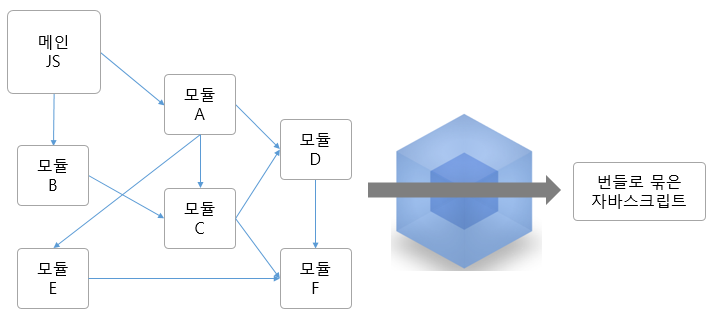 Webpack & Module Bundler