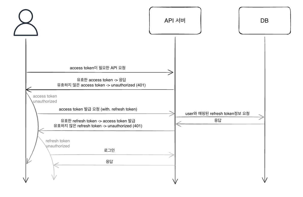 JWT를 활용한 로그인 상태 유지 (with Access Token, Refresh Token)
