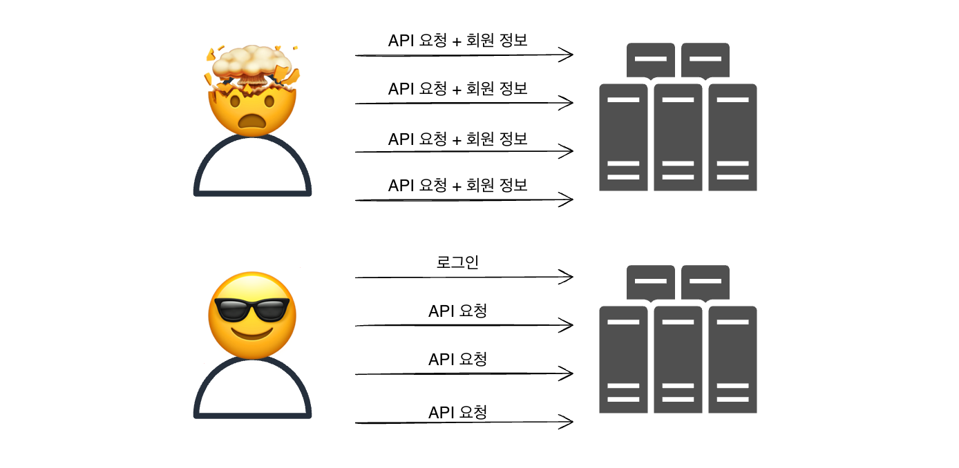 JWT를 활용한 로그인 상태 유지 (with Access Token, Refresh Token)