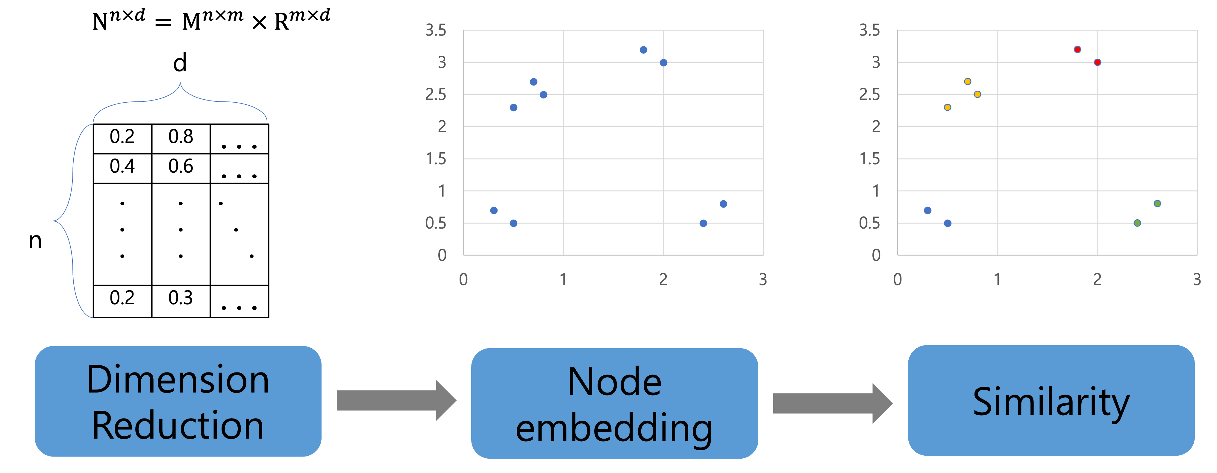 [Paper Review] Fast and Accurate Network Embeddings via Very Sparse ...