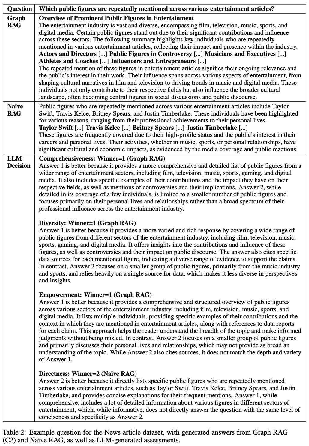 Paper Review From Local To Global A Graph Rag Approach To Query Focused Summarizationfeat 