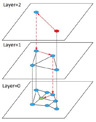 [Paper Review] Fast and Accurate Network Embeddings via Very Sparse ...