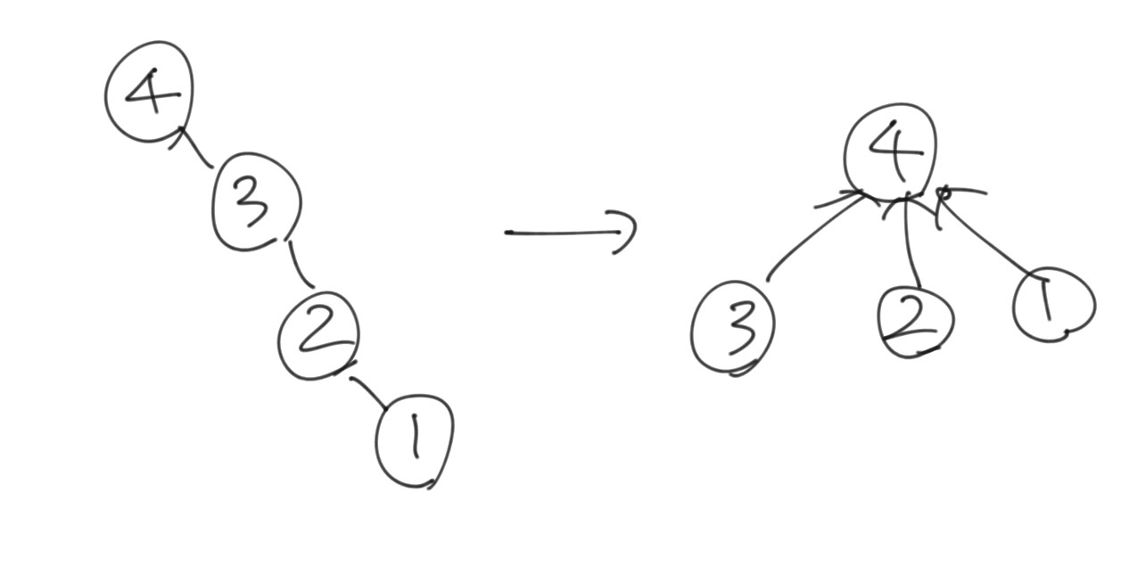 [Algorithm / DataStructure] 분리 집합(Disjoint Set / Union & Find)