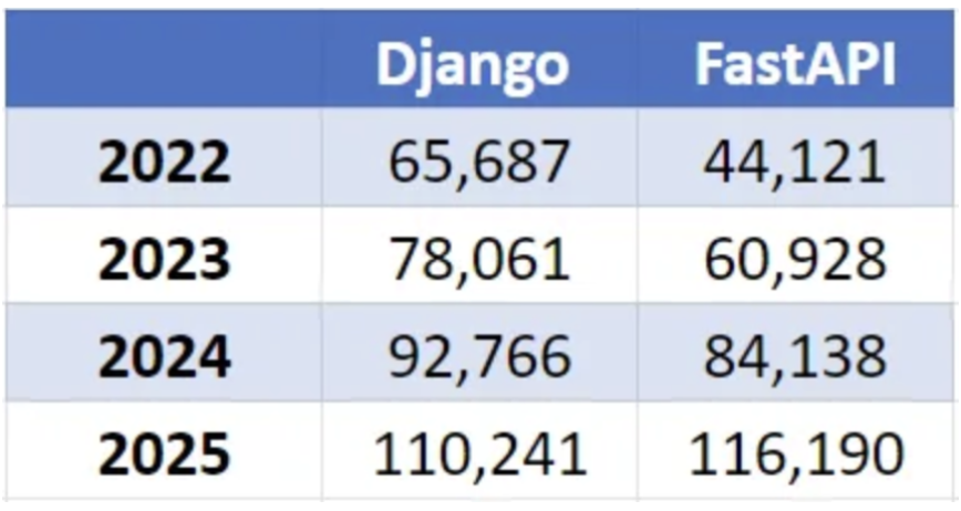 파이썬 백엔드 Django Vs Fastapi 무엇을 써야할까 