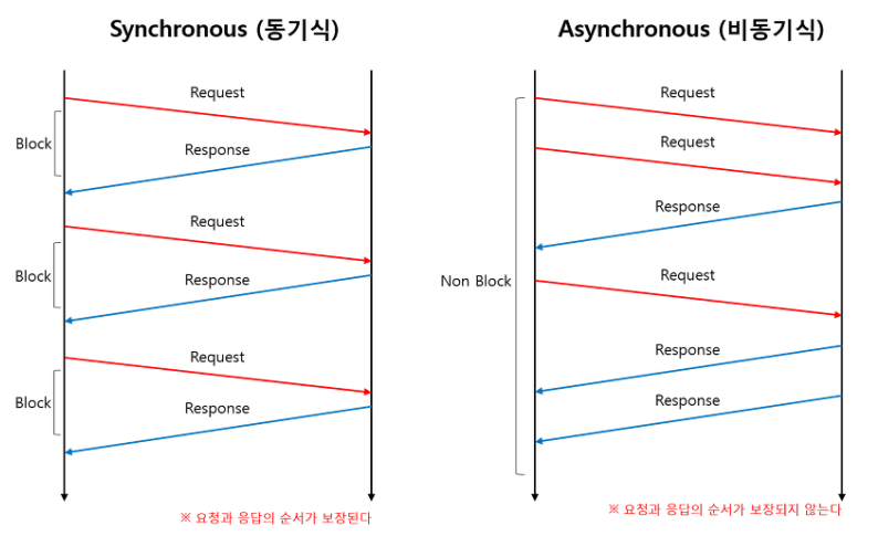 Javascript 자바스크립트와 동기 비동기 처리