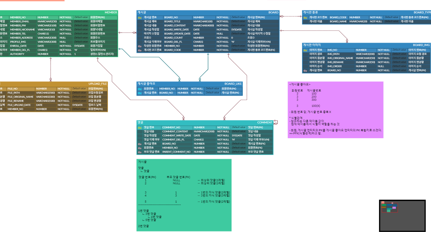 08_Spring_240418(목)_67일차(1) - ★BoardProject★ - 💡 DB 모델링 - ERD