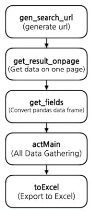 [EDA] Naver API 1-2 (7.10)