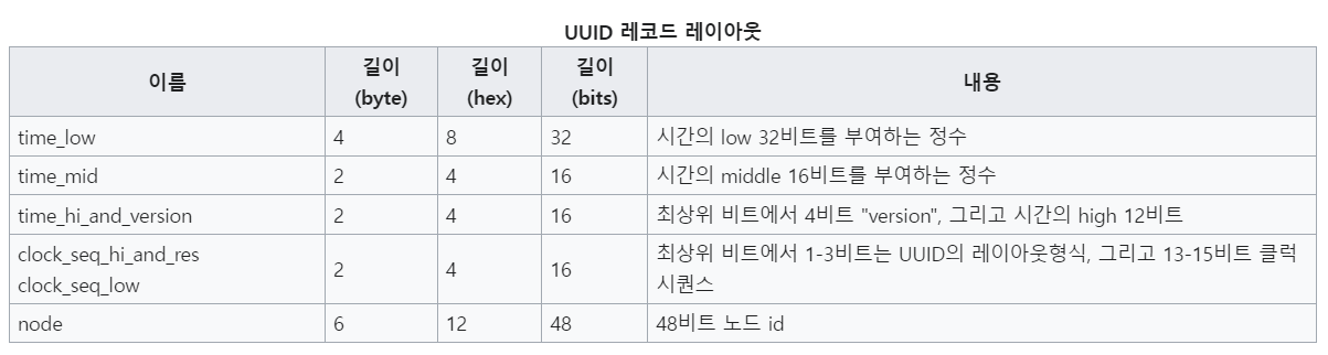 UUID(Universally Unique Identifier)란?