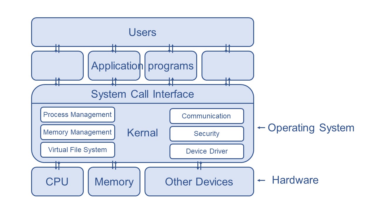 운영체제(Operating System)