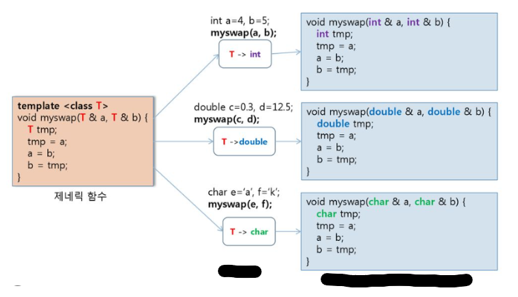 Template 함수 선언/정의 분리하면 안된다?