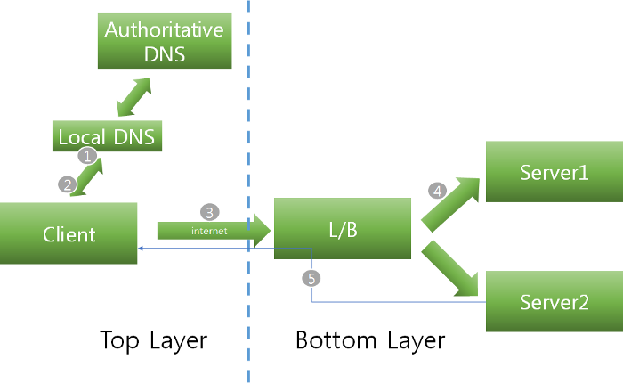 [네트워크] 로드 밸런서/ 방화벽: 4계층 장비(세션 장비)