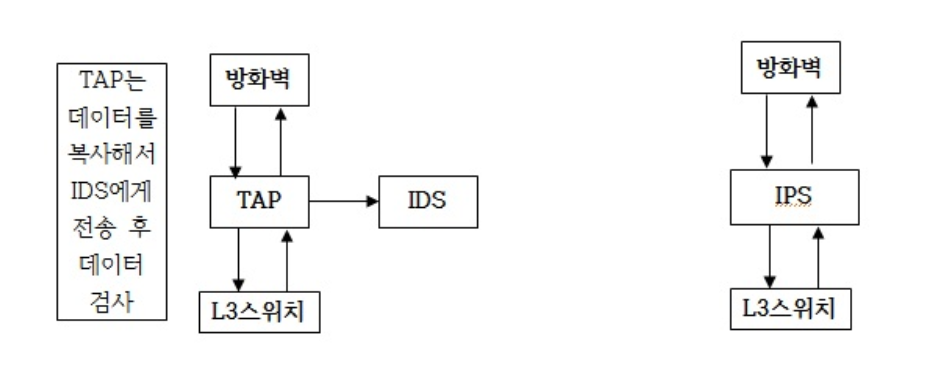 [네트워크] IPS,IDS
