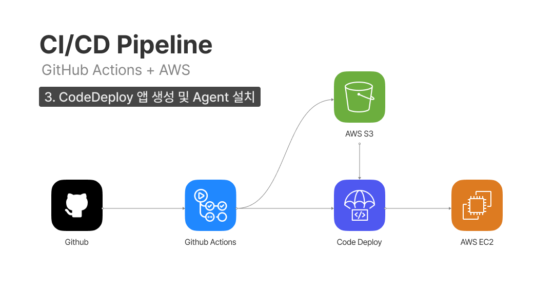 [Github Actions + AWS] CI/CD 구축 (3) - CodeDeploy 앱 생성 및 Agent 설치
