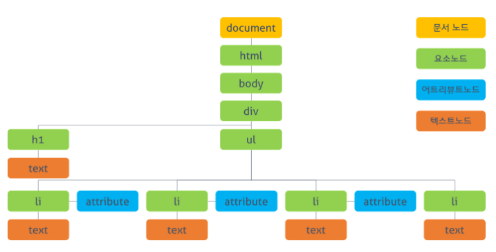 [Javascript] DOM과 DOM트리(구조), DOM노드