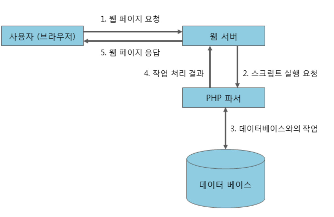 php 입문