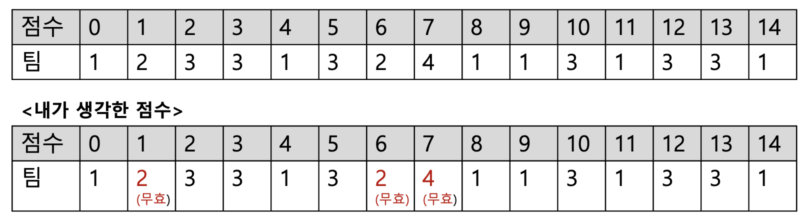 [백준] 9017 (Python)