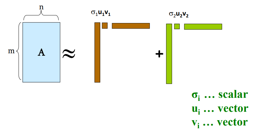 Singular Value Decomposition (SVD)
