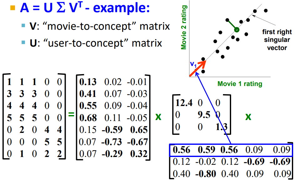 Singular Value Decomposition (SVD)