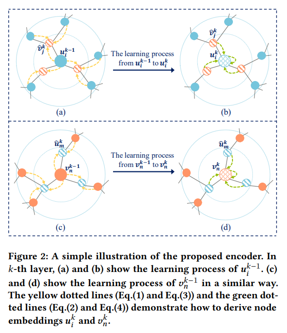 [Paper Review] Bipartite Graph Embedding via Mutual Information ...