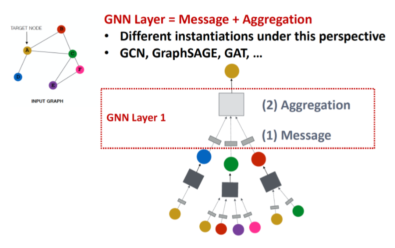 GNN :: GCN, GraphSAGE, GAT 간단 정리