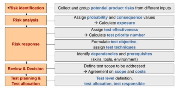 RBT (Risk Based Testing) Strategy