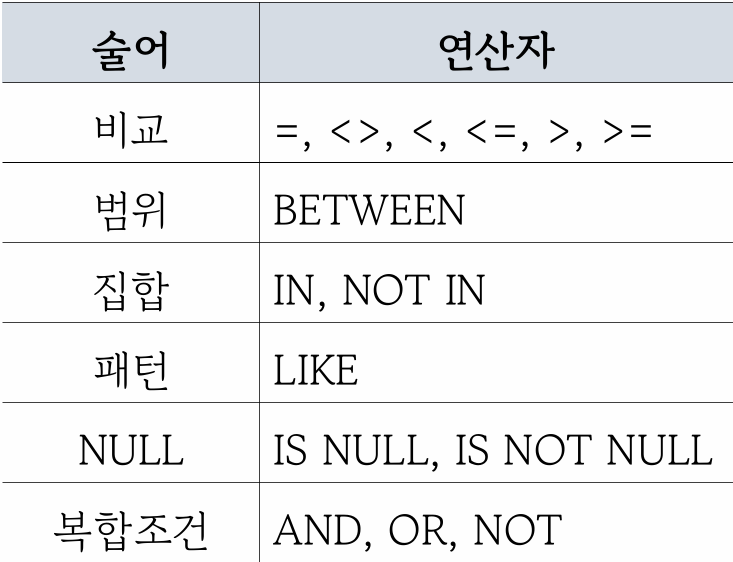 SQL 기초 구문