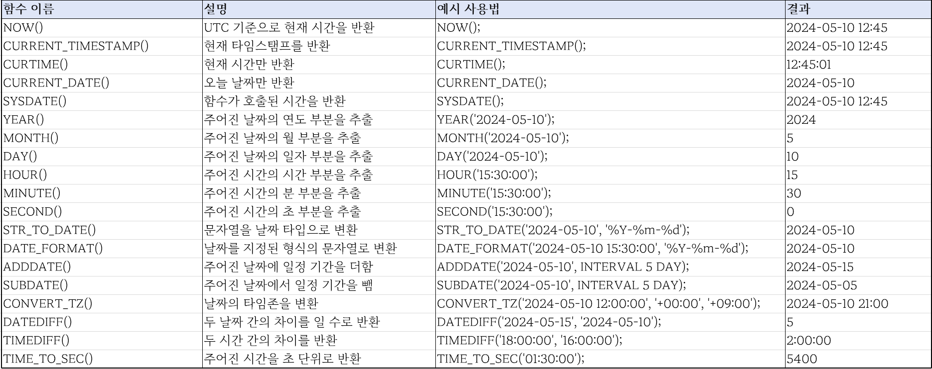 다양한 SQL 함수 다루기