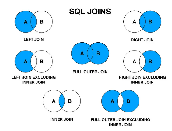 효율적인 SQL 코드 작성하기