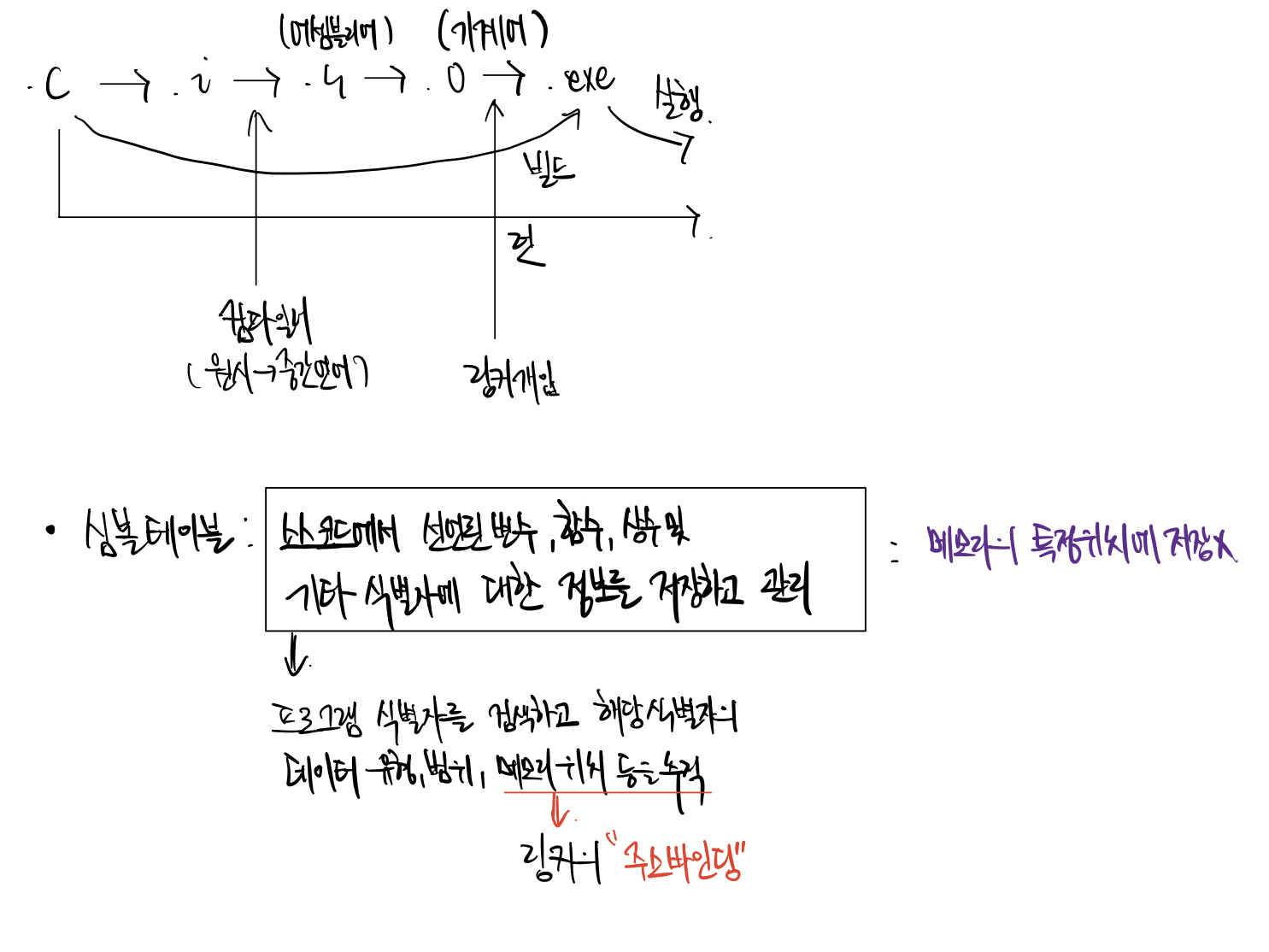 [ 프로그래밍 언어론 ] 1장. Preliminaries