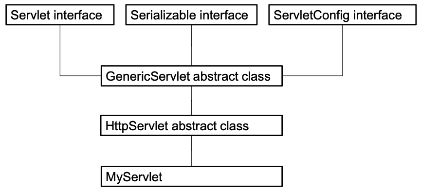 [ Spring ] Servlet , JSP