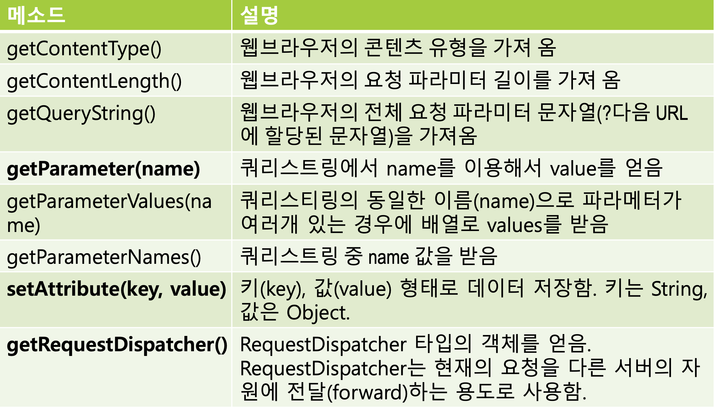 [ Spring ] Servlet , JSP
