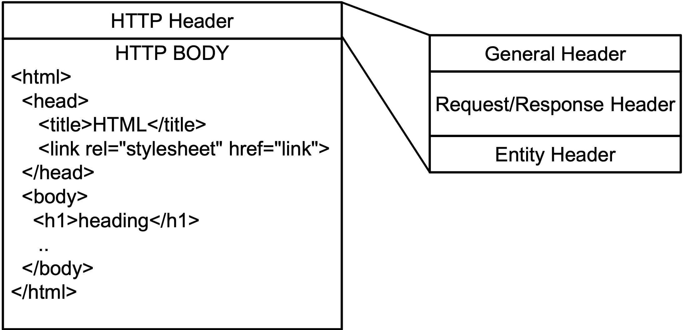[ Spring ] Servlet , JSP