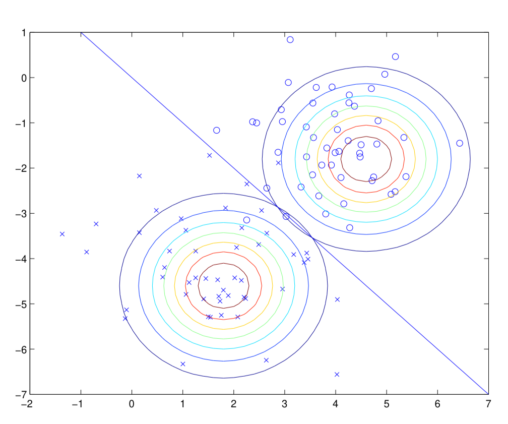 [CS229] 5 - Generative learning algorithm