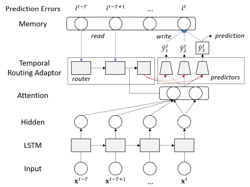 Learning Multiple Stock Trading Patterns with Temporal Routing Adaptor and Optimal Transport