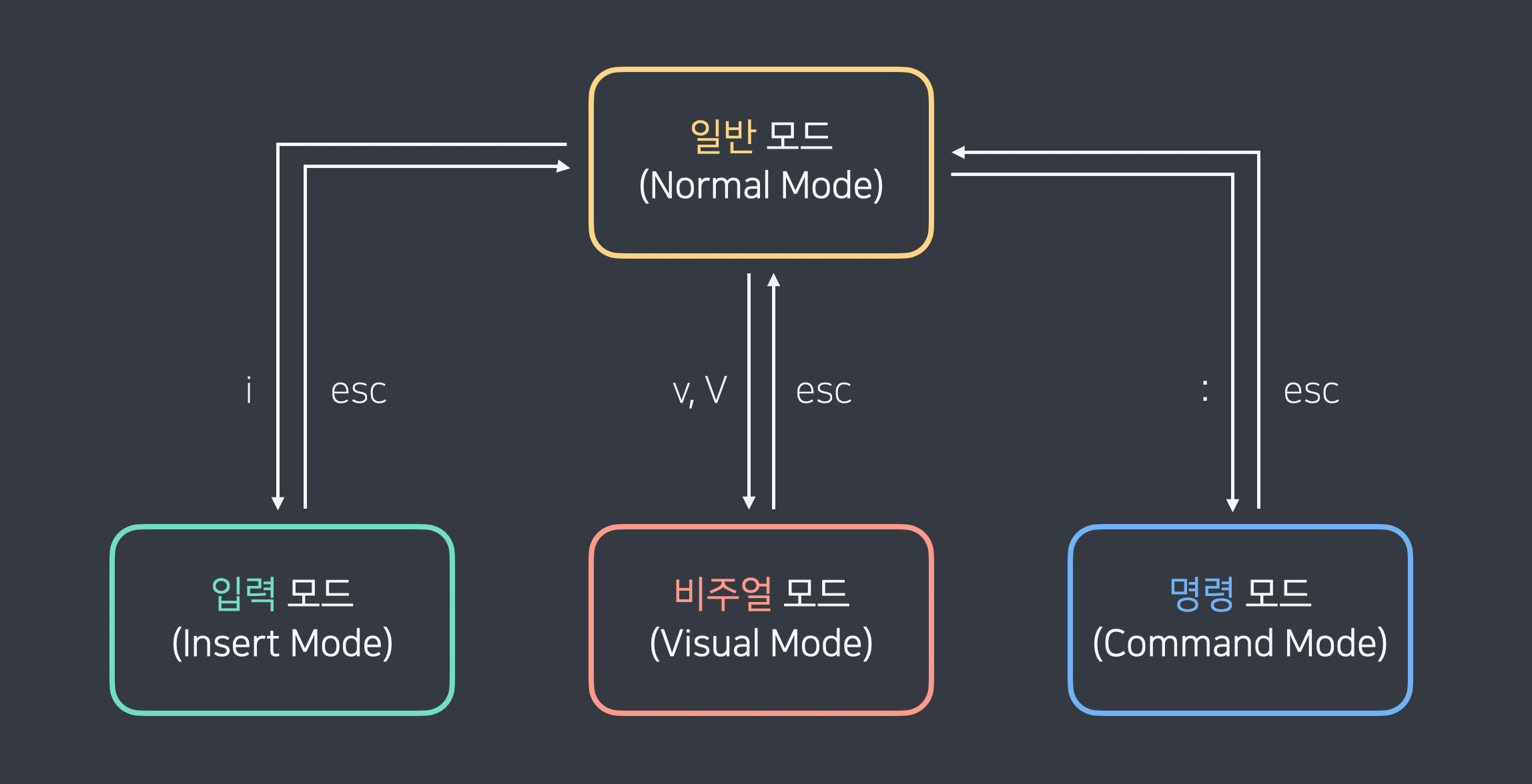 vim 사용법 정리