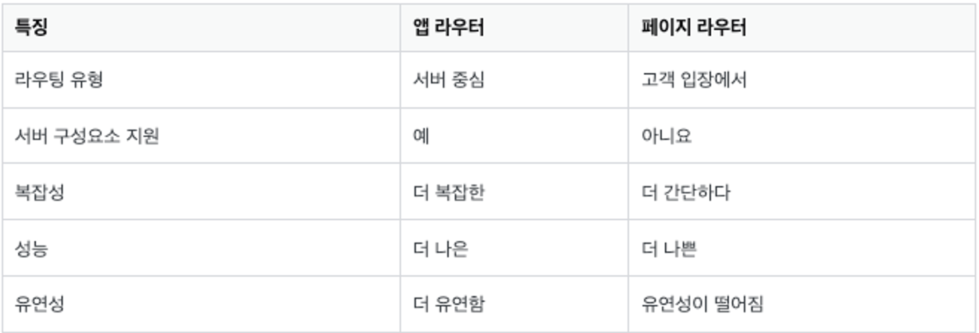 App Router vs Page Router