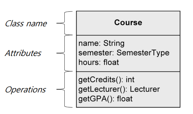 [소프트웨어공학] - UML Class Diagram