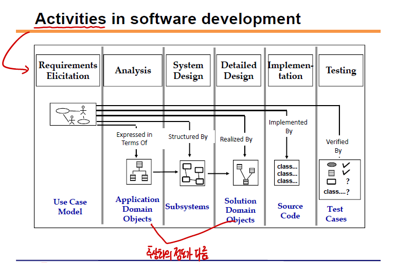 [소프트웨어공학] - Software Development Process