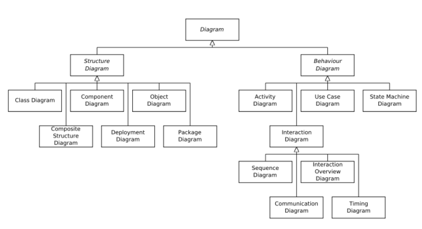 [소프트웨어공학] - UML Overview