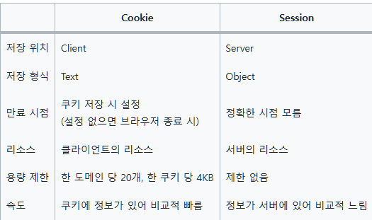 [1주차 TIL] KnockOn Bootcamp 쿠키와 세션