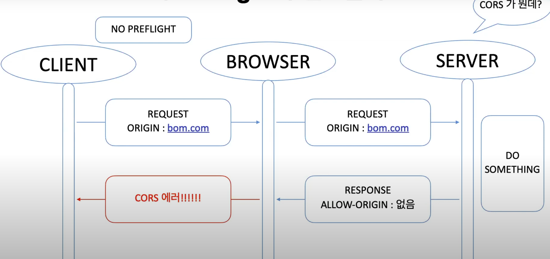 개발자라면 꼭 알아야 할 CORS 완전 정복🔥 (SOP, Preflight, Spring Boot 적용까지)