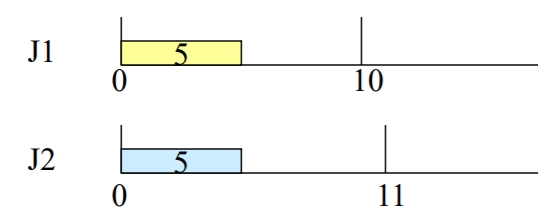 Real-Time System (2): Scheduling Algorithm